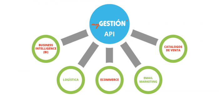 Para qué sirve la API de myGESTIÓN