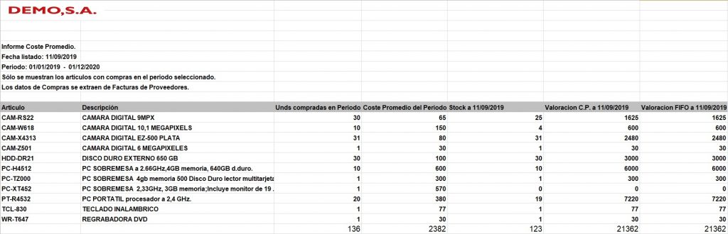 Rotación de stock: qué es y cómo se calcula (fórmula) - myGESTIÓN Media CDN